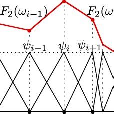 Piecewise linear representation of the function í µí¹ red at the Download Scientific