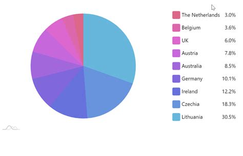 Reversing The Order Of Legend Items Amcharts 4 Documentation
