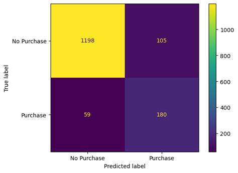 GitHub ACB Prgm Predicting Website Purchases