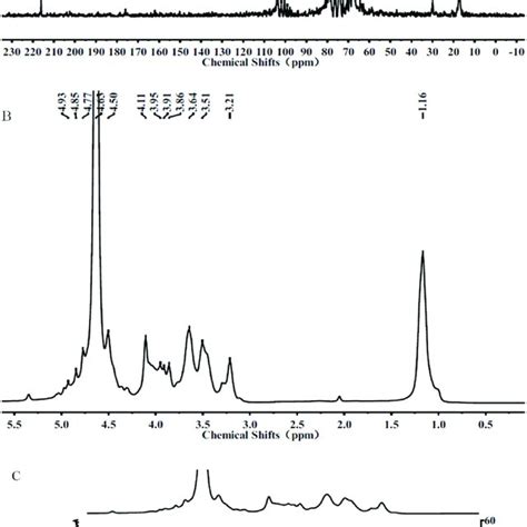 The 13 C Spectrum A 1 H Nmr Spectrum B And Hsqc Spectrum C Of