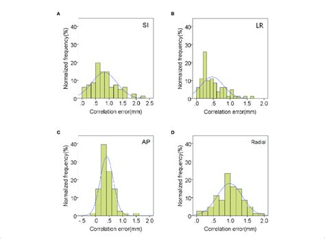 Distribution Of Mean Correlation Errors In A Si B Lr C Ap And