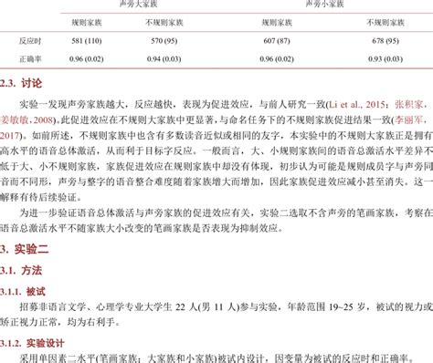 The Correct Response Time Ms And The Correct Rate Of The True Word Download Scientific