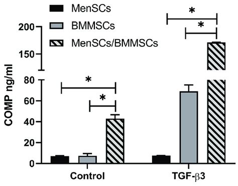 Levels Of Secreted Comp Protein In The Chondrogenic Medium After 21
