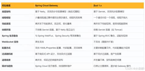 【springcloud】 Gateway Spring Cloud Gateway 实战教程：路由配置 负载均衡 断言过滤器，一篇搞定微服务网关 Csdn博客