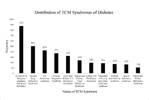 Distribution Of Tcm Syndromes Of Diabetes The Frequency Of Tcm Download Scientific Diagram