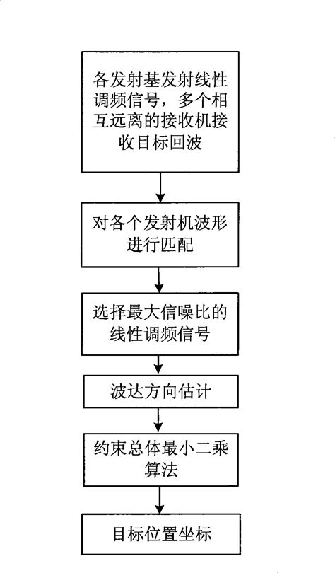 Method For Positioning Multi Input Multi Output Radar System Target Eureka Patsnap