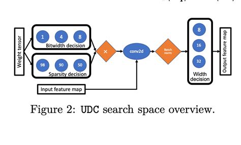 udc unified dnas for compressible tinyml models for neural processing