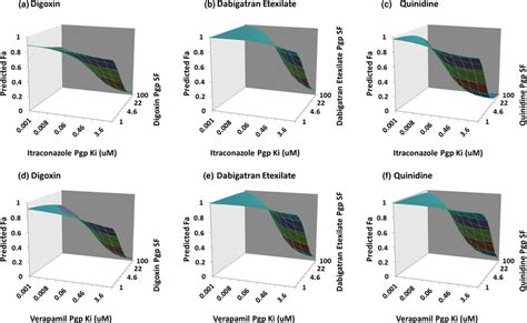 The Relationships Among The Pbpk Model‐predicted Pgp Substrate Fa
