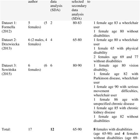 Secondary Qualitative Data Analysis Dataset Dataset Download Table