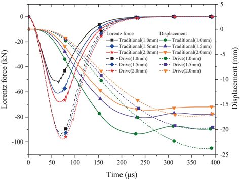 The Influence Of The Workpiece Thickness On Lorentz Force And