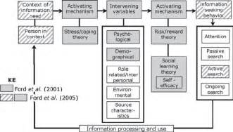 Toward A Web Search Information Behavior Model Pdf Download Available