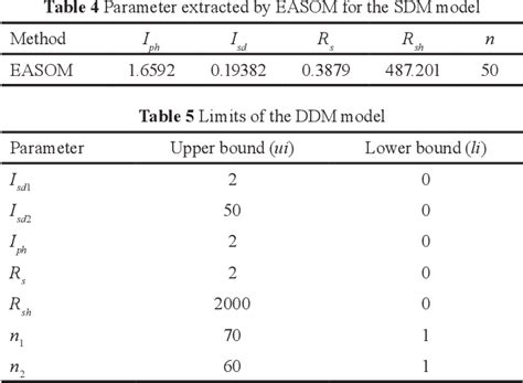 table 1 from a solar pv model parameter estimation based on the