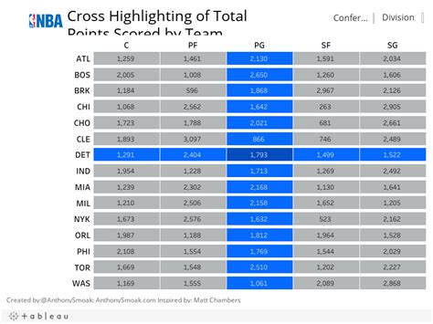 Row And Column Highlighting In Tableau Smoak Signals Data Analytics Blog