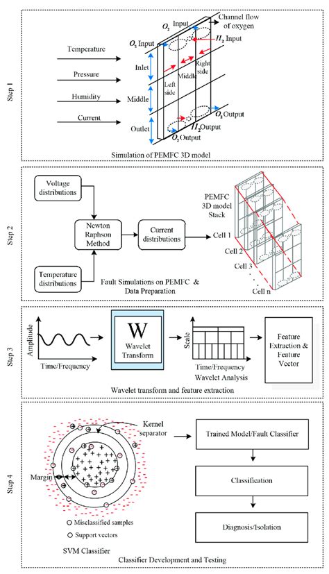 layout of fault classification approach for pemfc download