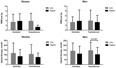 Gender Differences In Depression And Sex Hormones Among Patients