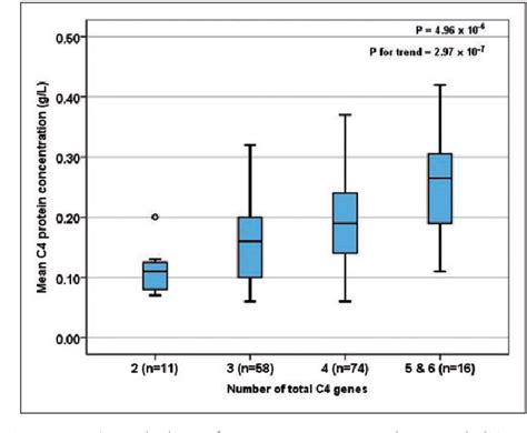 Figure 1 From Low Copy Numbers Of Complement C4 And Homozygous Deficiency Of C4a May Predispose