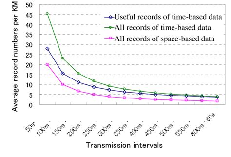 Average Record Density For Both Polling Schemes At Various Intervals Download Scientific Diagram