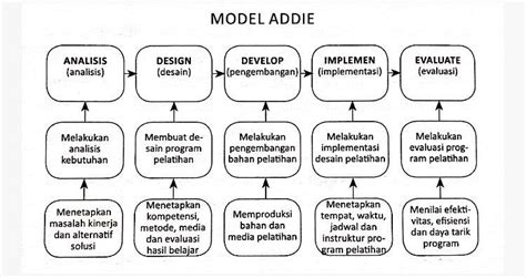 Addie Model Source Benny A Personal Design And Development Of Addie Download Scientific
