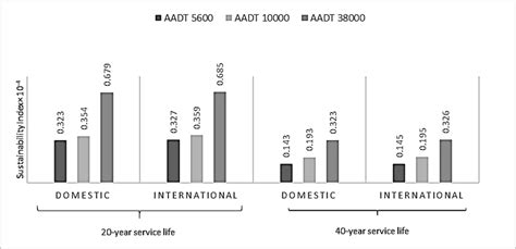 Sustainability Index For Jpcp Pavement With Three Different Yearly