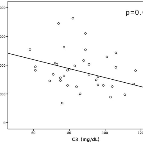 Renal Survival According To Serum C3 Level Download Scientific Diagram