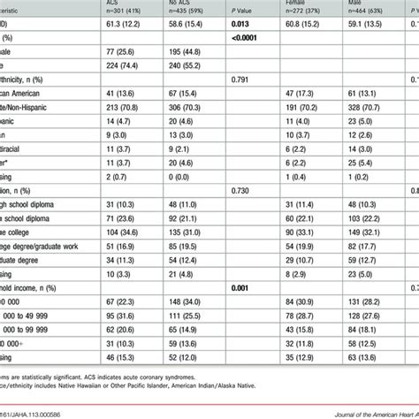 Sample Demographic Characteristics By Diagnosis And Sex Download Table