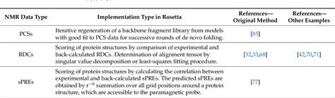 Table 1 From Recent Advances In Nmr Protein Structure Prediction With