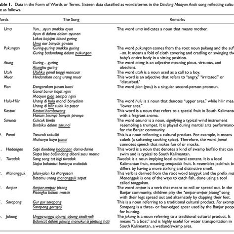 Data In The Form Of Phrases Nine Data Classified As Phrases In The