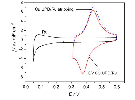 Cyclic Voltammogram Of Cu Upd At Ru Electrode Cleaned In Hno 3 In 0 1 M