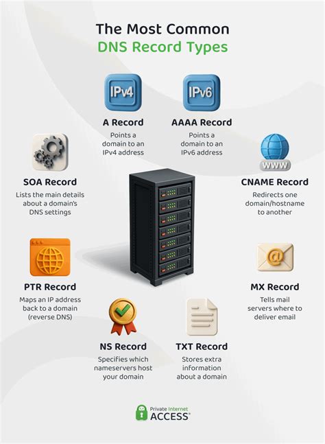 Dns Record Types Explained A Practical Guide