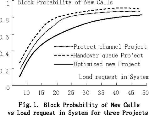 Figure 1 From Optimization And Performance Analysis Of Handover Process In Micro Cell Systems
