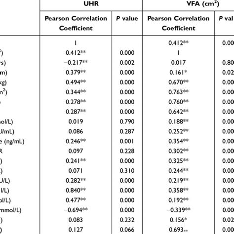 Correlation Analysis Among The Uhr Vfa And Other Clinical Variables