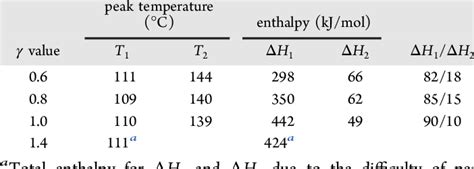 Dsc Analysis Of Curing Processes Of Epoxy Systems Download Table