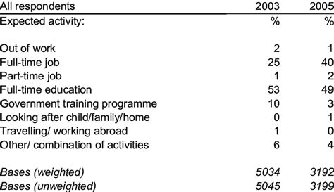 2 Expected Activity In One Years Time 2003 And 2005 Download Table