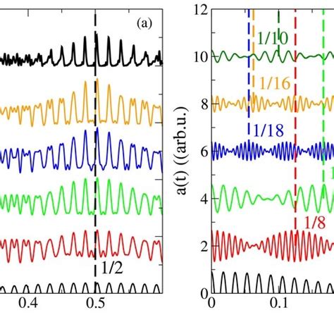 Autocorrelation Function Equation 6 For A Rydberg Wave Packet With