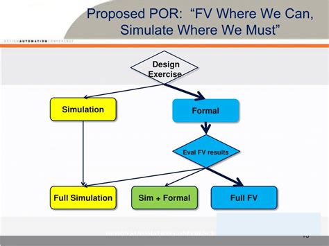 Ppt Using Formal Verification To Replace Mainstream Simulation