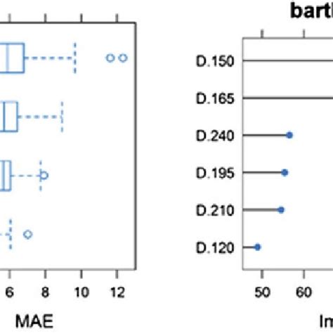 4 from left to right boxplot for models cross validation mae t ha −1