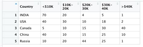 Beginners Guide To Pivoting Data Frames In R