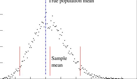 comparison of bootstrap histogram with gaussian confidence intervals