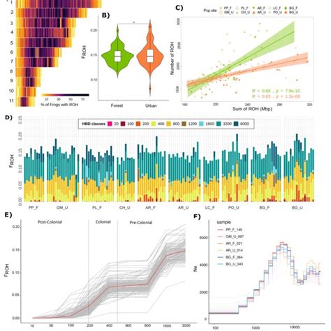 Population Genetic Structure Based On 132 Frog Genomes A Pca Showing