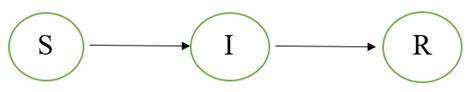 The Transition Between The Components Of The Sir Model Download