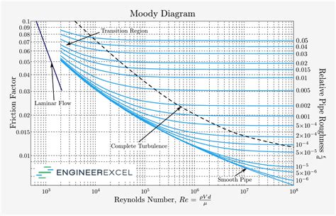 Colebrook White Equation Or Colebrook Equation Engineerexcel