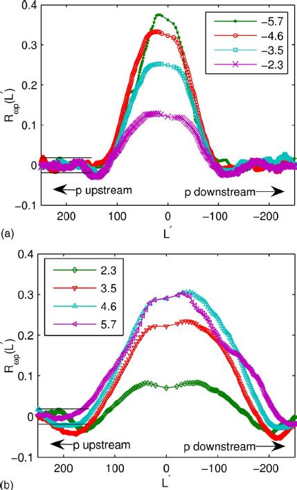 ͑ Color Online ͒ Cross Correlation Coefficient Of ␻ Xy And Production Download Scientific Diagram