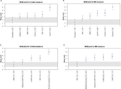 Survival Modeling Using Deep Learning Machine Learning And Statistical Methods A Comparative