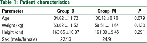 Table 1 From Randomized Comparison Between Dexmedetomidine And