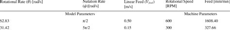 Cutting Parameters For Experimental Validation Download Table