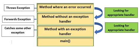 Exception Hierarchy In Java Naukri Code 360
