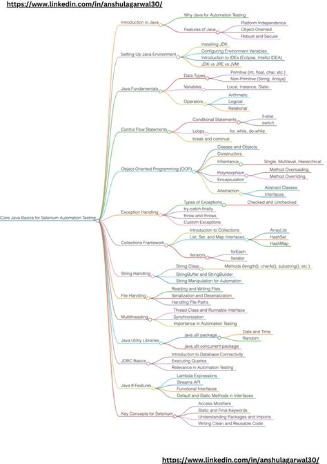 Anshul Agarwal On Linkedin Anshulagarwal Java Selenium Automationtesting Sdet Qa