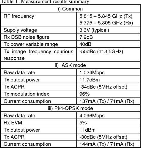 Table 1 From Single Chip 5 8ghz Dsrc Transceiver With Dual Mode Of Ask And Pi 4 Qpsk Semantic