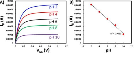 Figure 2 From An Extended Gate Field Effect Transistor Egfet Based Ph