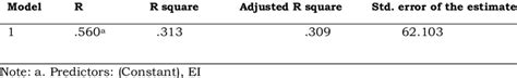 regression output model summary download scientific diagram